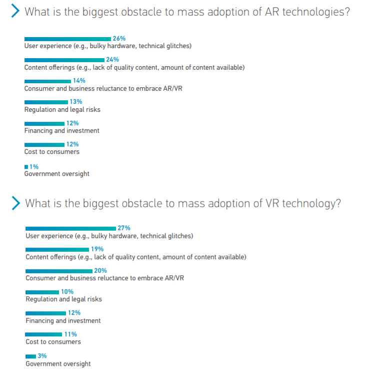 XR Technology Survey: Key Stakeholders Optimistic About Mass Adoption ...