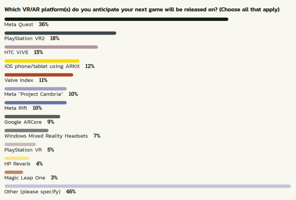 GDC 2023 State Of The Game Industry Report Includes Insights Into VR And AR | ARPost